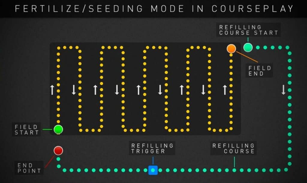 FS25 Courseplay Beta v1.0.0.0 - FS 25 Other Mod Download